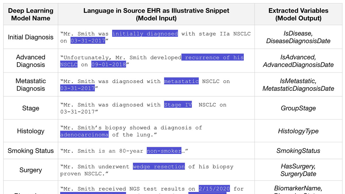 Approach to machine learning for extraction of real-world data variables from electronic health ...